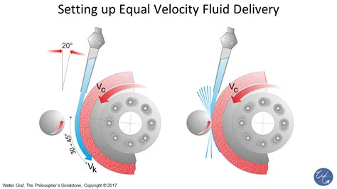 Equal Velocity Fluid Delivery