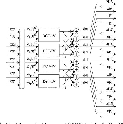 figure 1 from a new decomposition algorithm of dct iv dst iv for