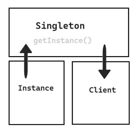 Exploring Singleton Pattern In C Ensuring Unique Instances