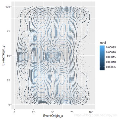 R语言ggplot2绘制二维数据密度图和等高线图 R语言 等高线密度图 Csdn博客