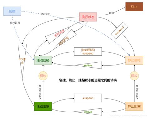 进程的描述与控制——进程的基本概念、进程控制块（pcb） 描述过程控制块的内容 csdn博客