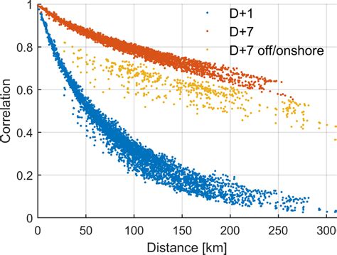 Correlation Of Modelled Forecast Errors Versus Distance For D 7 Download Scientific Diagram