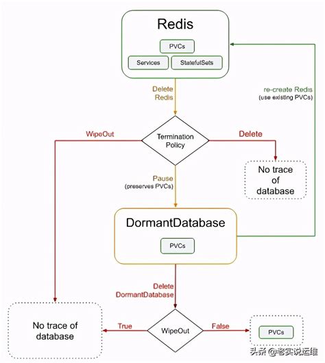 Kubernetes生产实践之redis Cluster Redis Cluster Nodes