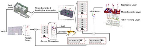 Robot Localization Using Situational Graphs S Graphs And Building Architectural Plans