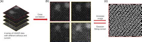 A Multiscale Deep‐learning Model For Atom Identification From Low