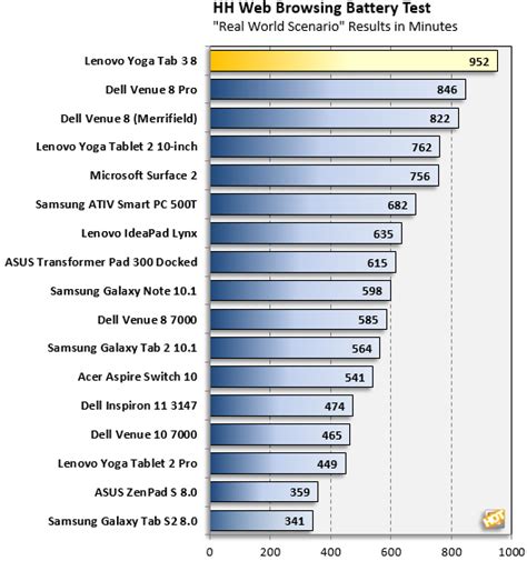 Lenovo Yoga Tab Review Page Hothardware
