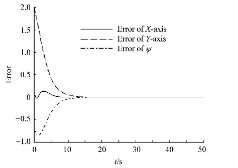 Configuration Errors 2 Tracking Of A Circular Trajectory Suppose The Download Scientific
