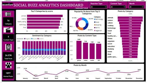 Simranjeet Kaur Brar On Linkedin Accenture Dataanalytics Powerbi Datavisualization Techtip24