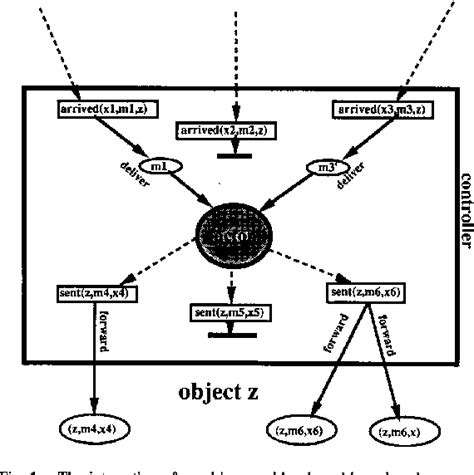 Figure 1 From The Imposition Of Protocols Over Open Distributed Systems Semantic Scholar