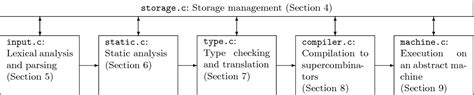 figure 1 from the implementation of the gofer functional programming system semantic scholar