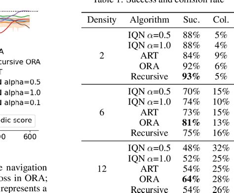 Table 1 From Distributional Reinforcement Learning With Online Risk Awareness Adaption