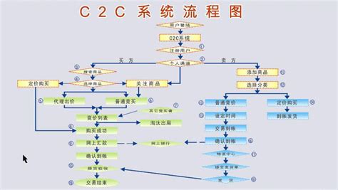 C2c网站建设解决方案 北京乾元坤和