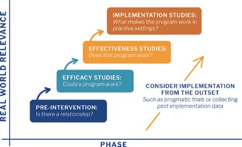 Understanding Implementation Science Exploring The Use And