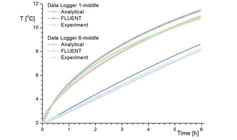 Comparison Between Analytical Results Numerical Results Obtained With