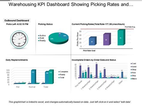 Warehouse Kpi Template