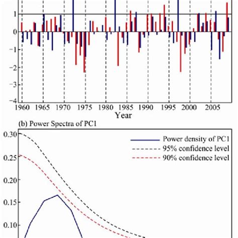A Normalized Time Series Of The Leading S Eof Mode Pc1 Red Bar And