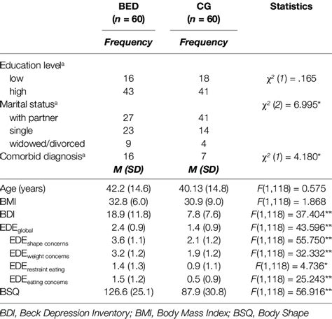 Descriptive Characteristics Of Demographic And Psychopathological