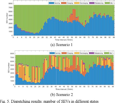 Figure 1 From A Low Carbon Dispatching Framework Of Electrified Mobility On Demand Fleets