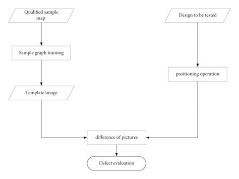 Flowchart Of The Image Matching Algorithm Download Scientific Diagram