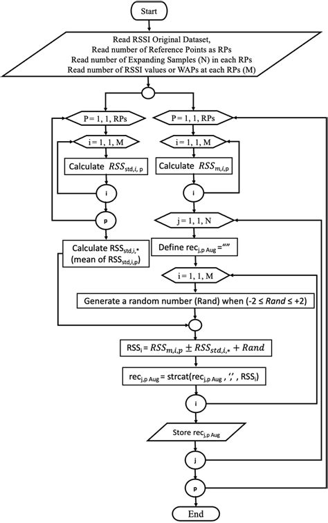 Proposed Augmentation Technique Msate Flowchart Full Size Doi