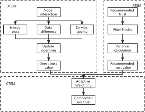 Figure 1 From An Adaptive Trust Evaluation Model For Iot Nodes Semantic Scholar