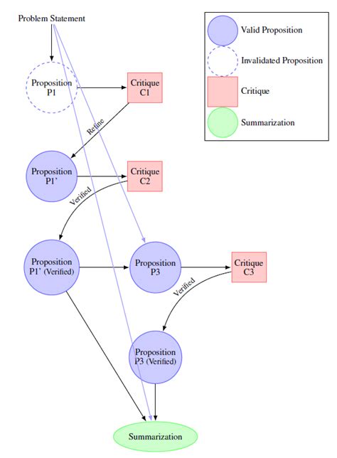 Llm Reasoning Redefined The Diagram Of Thought Approach