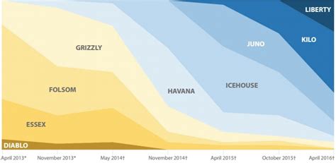OpenStack Still Has A Place In The Stack