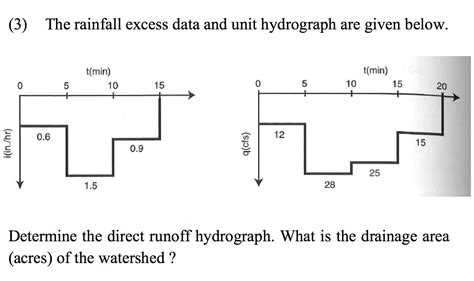 Solved 3 The Rainfall Excess Data And Unit Hydrograph Are