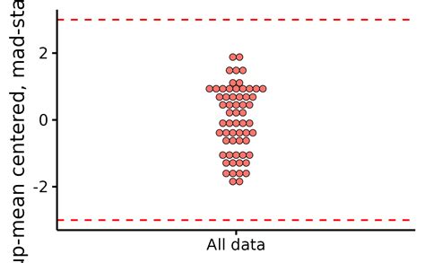 Visually Check Outliers Dot Plot — Outliersplot • Rempsyc