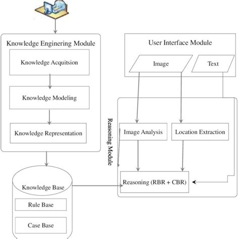 system architecture [rbr is rule based reasoning and cbr is case based download scientific