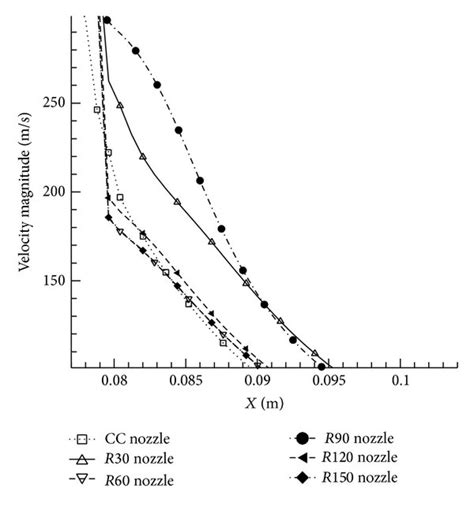 Jet Velocity Magnitude Of Preliminarily Optimized Cc Nozzles Compared