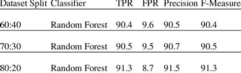 Dataset Split Percentages Supervised ML Approach Download Scientific Diagram
