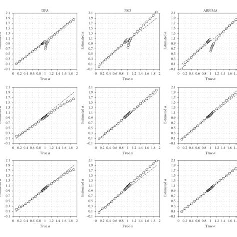 Relationship Between True And Mean Estimated α Values Top Row Series