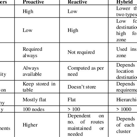 comparison of reactive routing protocols download scientific diagram
