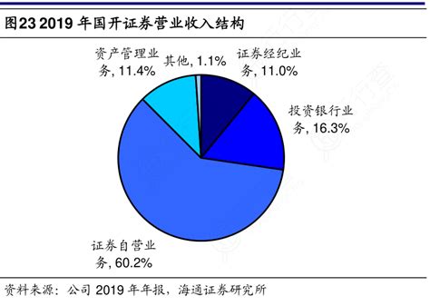 2019年国开证券营业收入结构 行行查 行业研究数据库