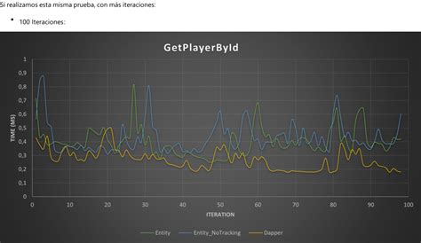 Rendimiento De Entity Framework Core 6 Frente A Dapper Atmira