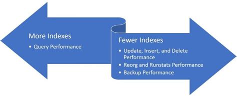 Tips For Dropping Indexes To Improve Db2 Performance