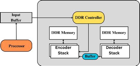 Figure 6 From Spiking Transformer Optimization On Fpga For Image Classification And Captioning