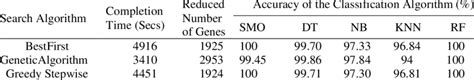 attribute selection cfs subset eval method download scientific diagram