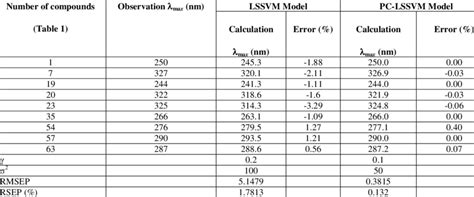 Observation And Calculation Values Of λ Max Using Lssvm And Pc Lssvm
