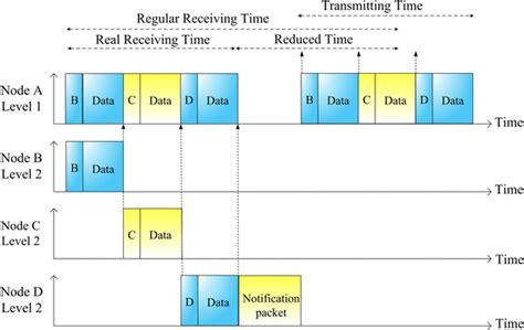 Illustration Of The Use Of A Notification Packet When The Nodes At Download Scientific Diagram
