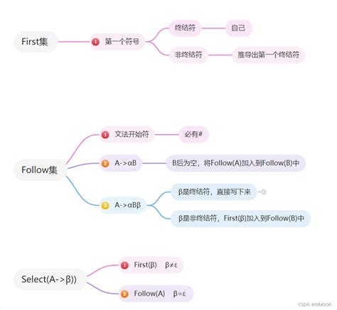 编译原理期末复习 对文法进行改写，并判断是否为ll1文法。对于一个文法若消除了左递归提取了左公共因子后是否一定为ll1文法试对下面的 Csdn博客