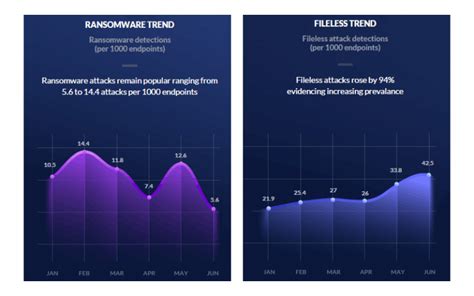 What Is Fileless Malware How It Works And How To Protect Your Pc