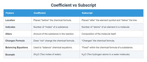 Coefficient Vs Subscript