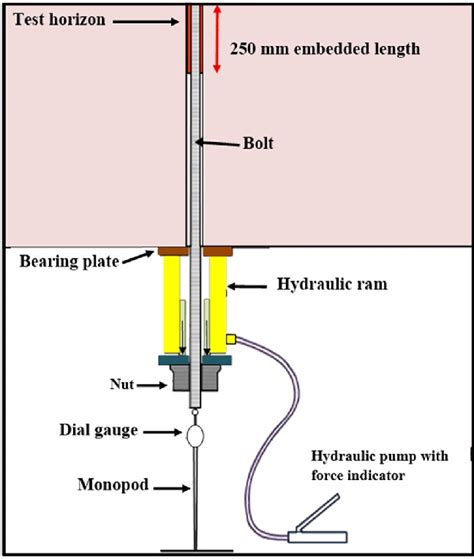 Pull Test Equipment See Online Version For Colours Download Scientific Diagram