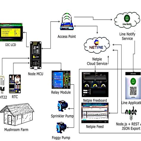 PDF IOT For Smart Farm A Case Study Of The Lingzhi Mushroom Farm At Maejo University
