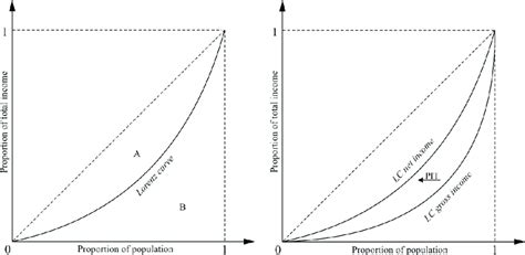 Typical Lorenz Curve Left And The Impact Of Pit On Reducing Download Scientific Diagram