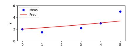 Python 3x How To Implement Dynamic Parameter Estimation With Missing