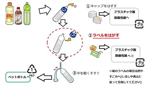 ペットボトルのラベルをはがしてください 揖斐川町ホームページへようこそ