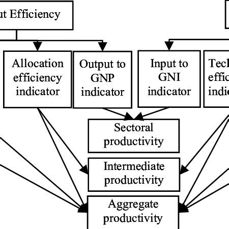 Basic Framework Of The Multifactor Productivity Measurement Download Scientific Diagram
